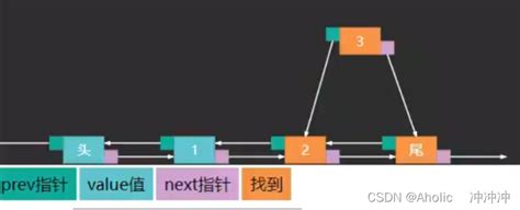 java双向链表 带哨兵 黑马 java 描述一种方法 用于找到一个带有头部和尾部哨兵节点的双向链表的中间节点 该 csdn博客