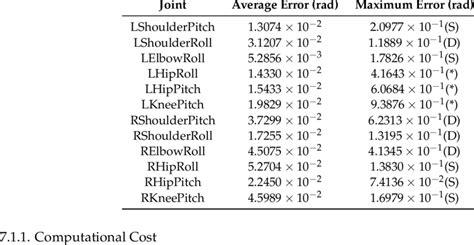 Average And Maximum Errors Of Key Joint Angles Download Table