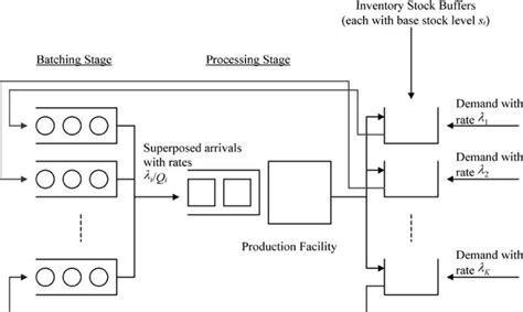 The Productioninventory System Download Scientific Diagram