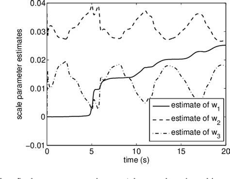 Figure From Dynamic Modularity Approach To Adaptive Control Of