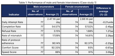 Does The Gender Of The Enumerator Really Matter Idinsight