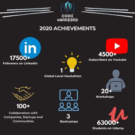Code Warriors On Linkedin Achievements Codewarriors