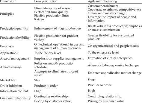 Comparison Of Agile Manufacturing And Lean Production Download Table