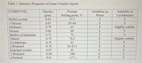 Preparation Prelab Assignment Prior To Entering Lab Chegg Com