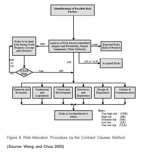 Investigation Of Optimization Of Risk Allocation In Construction Projects Total Assignment Help