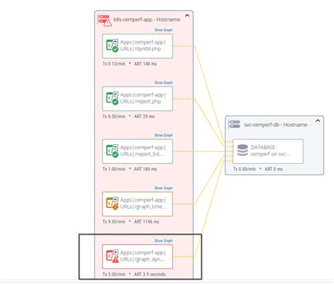 Cloud Application Performance Common Reasons For Slow Downs