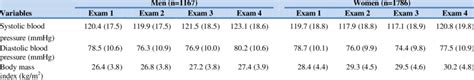 Mean Sd Of Repeated Measures Of Sbp Dbp And Bmi In Tlgs Download