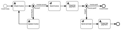 Invoice Customer Finance Signavio Invoice Customer Finance Signavio