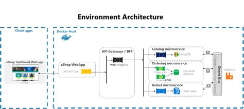 GitHub BitBardic Dotnetcore Microservices App