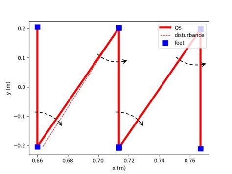 Footprints Of Experiment 3 A Perturbation Is Detected By The Vision