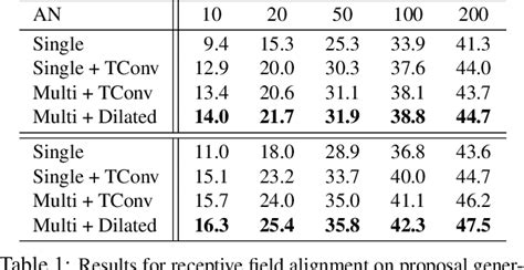 Table 1 From Rethinking The Faster R Cnn Architecture For Temporal Action Localization