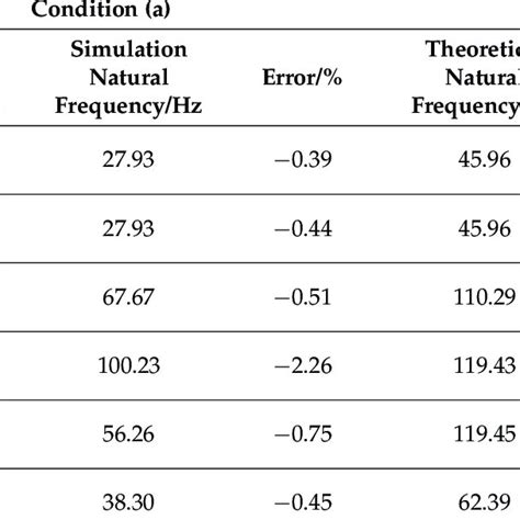 Modal Analysis Results Of Stewart Platform With Flexible Joints Download Scientific Diagram