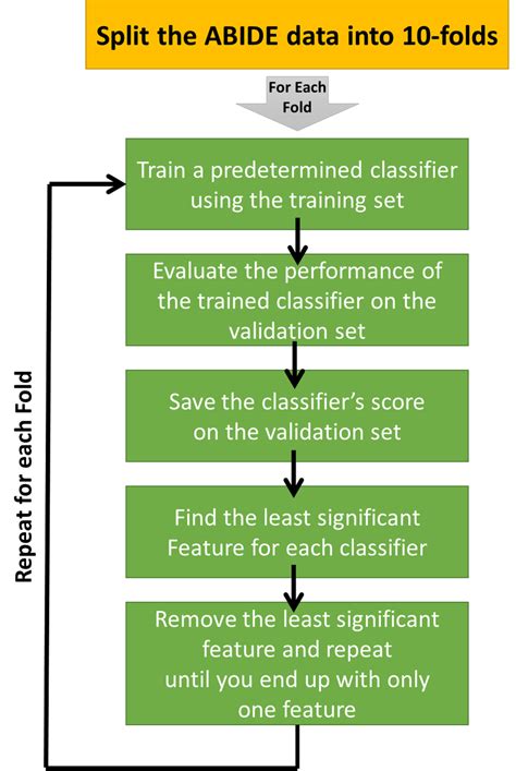 The Flowchart Of The Rfecv Algorithm Download Scientific Diagram