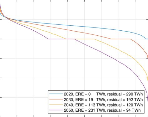 residual load duration curves for selected key years with negative