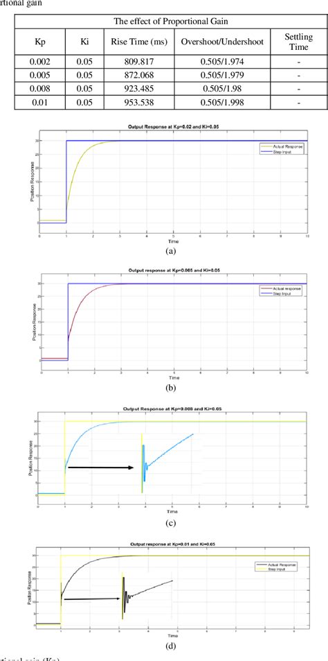 Table 1 From Design And Analysis Of Fuzzy Based Proportional Integral Derivative Controller For