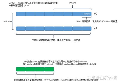 Risc V Vector的核心概念 知乎