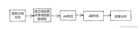 5分钟快速入门abtest Csdn博客