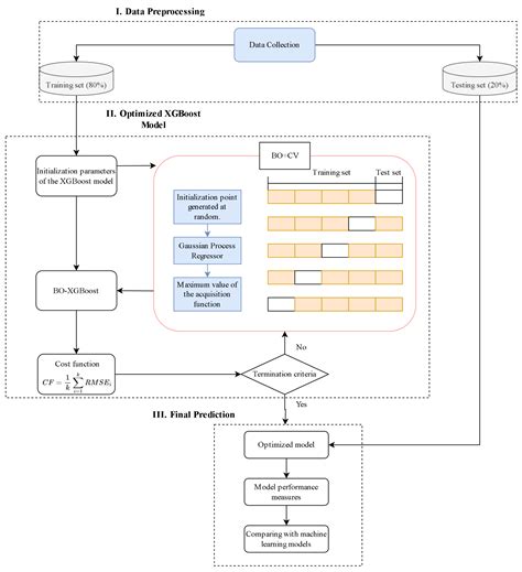 Xgboost Prediction Model Optimized With Bayesian For The Compressive