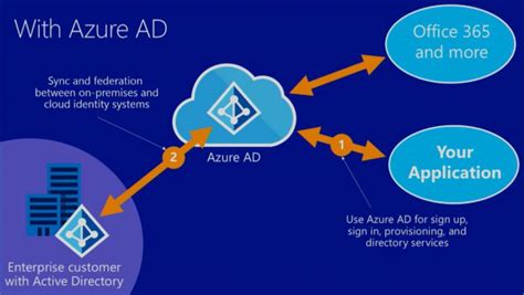 Microsoft Updates Azure Ad Domain Services With Secure Ldap And Domain