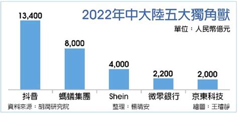 抖音 蟬聯全球最大獨角獸 兩岸 工商時報