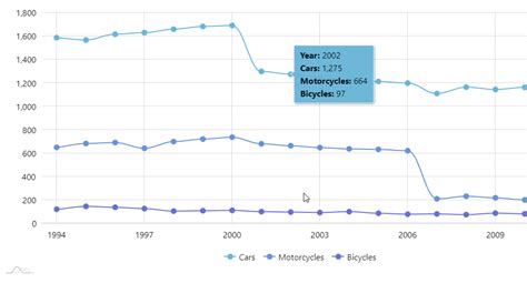 amcharts 4 xychart limiting the number of tooltips and combining
