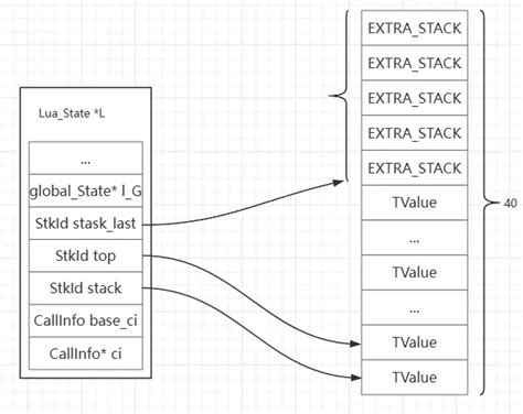Lua 栈原理与实现lua 栈和寄存器 Csdn博客