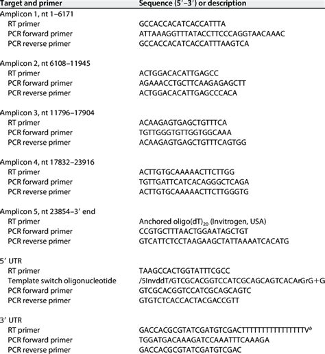 Primers Used For Sars Cov 2 Genome Amplification Procedures A