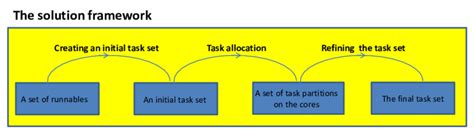7 The Solution Framework For Execution Of Autosar Runnables On A