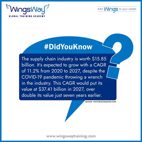 Didyouknow Wingsway Education Skills Academy Traininginstitute Wingsway Global Training