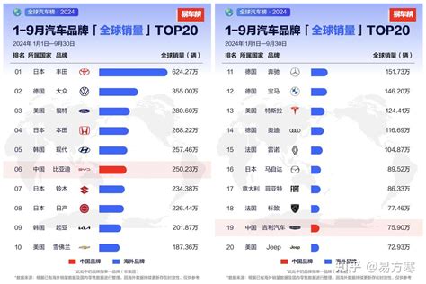 全球汽车销量榜：丰田夺冠、大众紧随，比亚迪9月排进前三，特斯拉排名12 知乎