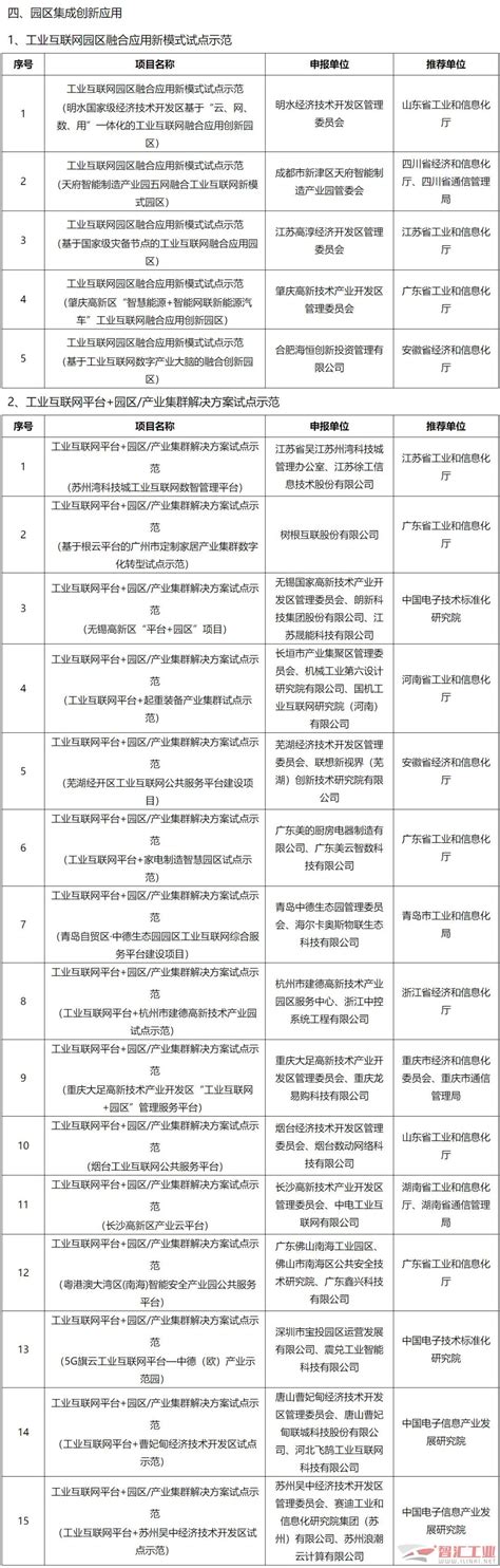 工信部：《2021年工业互联网试点示范项目名单》公布