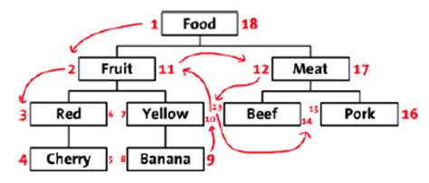 Database Hierarchical Data Nested Set Model MySql Stack Overflow