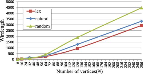 Comparison Of Three Embedding Schemes Download Scientific Diagram