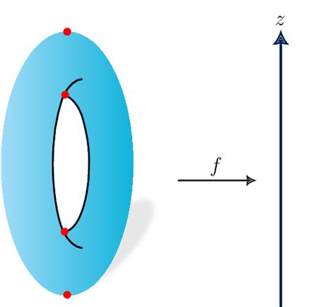 2 Height Function On Torus Is A Morse Function With Four Download