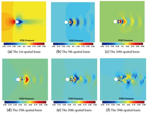 Non Intrusive Reduced Order Modeling Based On Parametrized Proper