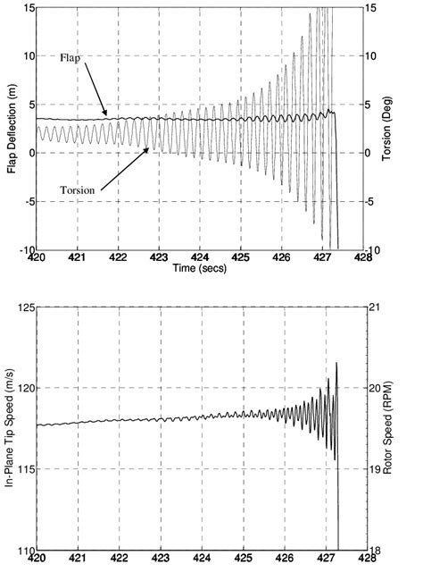 Exhibited Classical Flutter At Mean Wind Speed Of 10ms 1 For Increasing