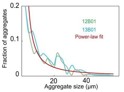 figure s6 quantification of aggregate size distributions for two