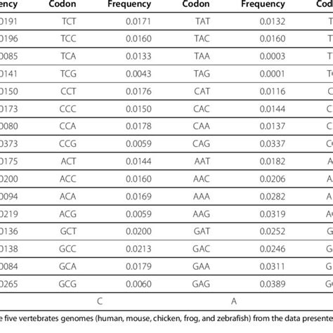 Biological Codon Relative Frequency Download Table
