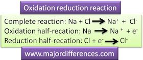 Major Differences Difference Between Oxidation And Reduction