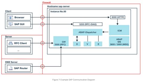 How Sap Systems Are Being Attacked Fortinet Community