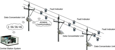 Kv Overhead Line Fault Passage Indicator With Remote Communication In Color Indication