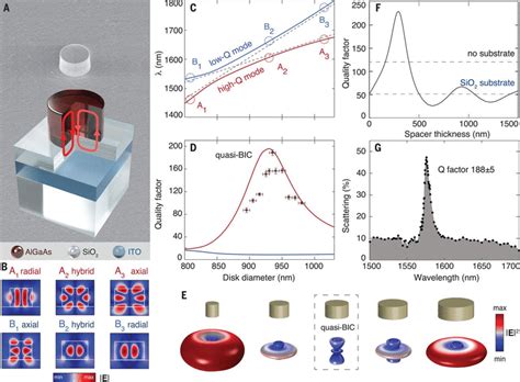Dielectric Ring Resonators Loaded In Waveguide And On Substrate At Sonny Rodriguez Blog