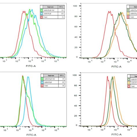 Effect Of Adomet On Ros Accumulation In Lscc A Jhu Scc 011 And B