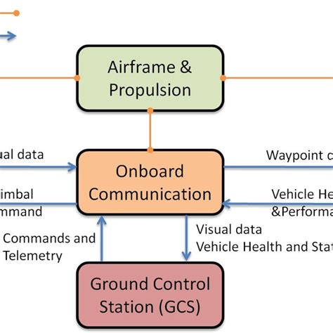 PDF Modelling Simulation And Control Of A Fixed Wing Unmanned Aerial Vehicle UAV