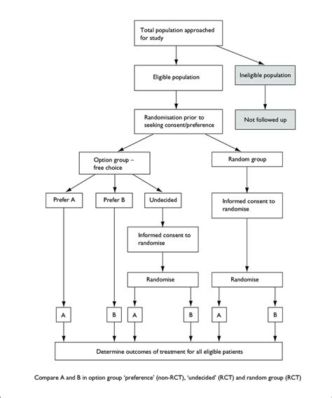 Flow Diagram Of A Two Stage Trial Design Download Scientific Diagram