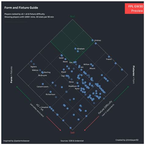 How Can I Make This Viz Rotate Axis Rtableau