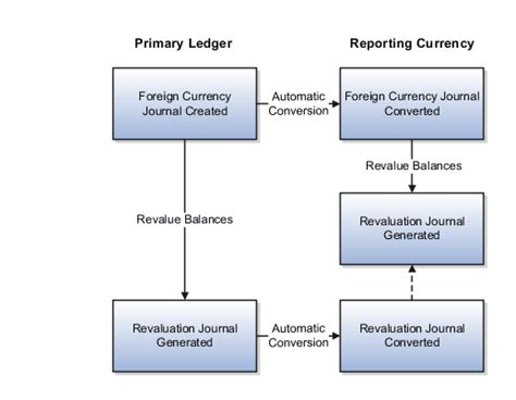 Examples Of Revaluation Journals When Tracking By Multiple Segments