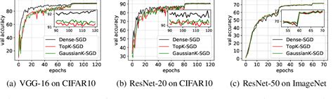 Figure 6 From Understanding Top K Sparsification In Distributed Deep Learning Semantic Scholar