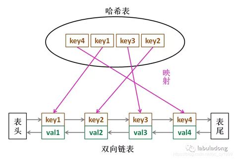 如何实现lru缓存机制——哈希链表 lruhash csdn博客