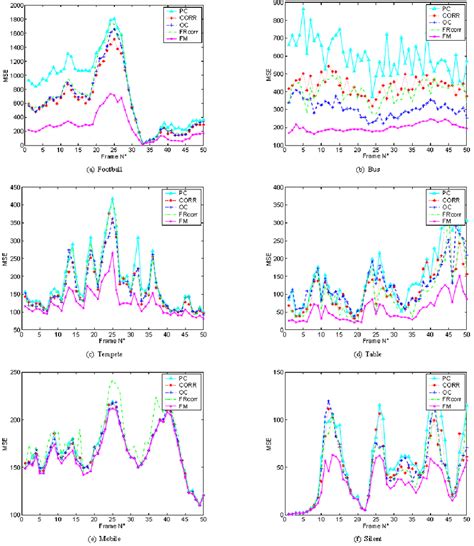 Mse Results Using Different Frequency Method In This Figure Fm